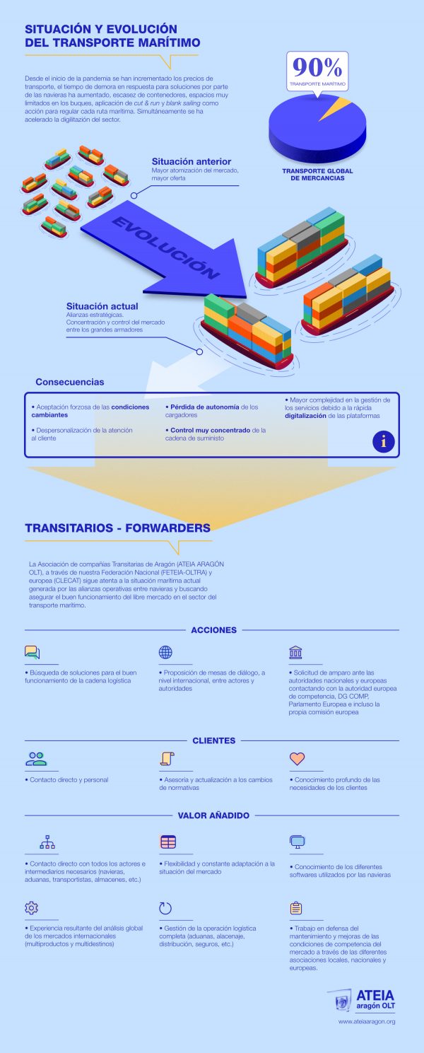 INFOGRAFIA SITUACION Y EVOLUCION DEL TRANSPORTE MARITIMO | ATEIA ARAGÓN
